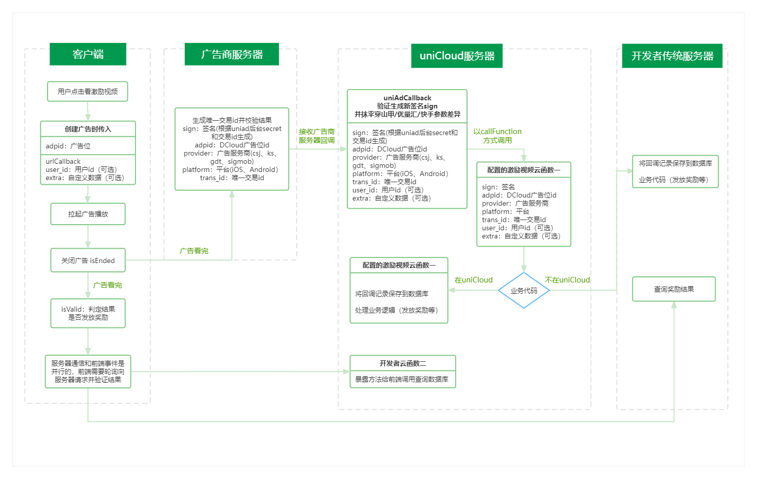 uni-app对接文档 | ADSET 对接文档